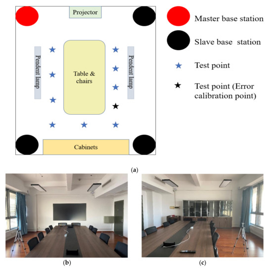 Optimization of Time Synchronization and Algorithms with TDOA Based Indoor Positioning Technique ...