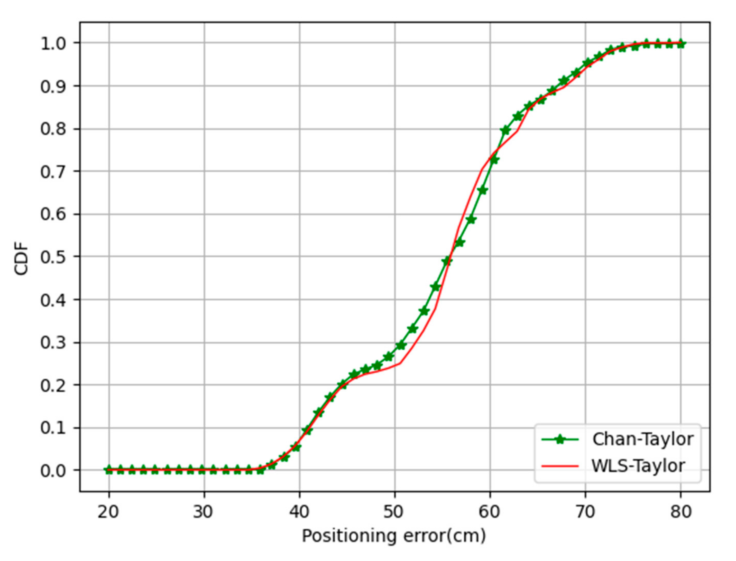 Optimization of Time Synchronization and Algorithms with TDOA Based Indoor Positioning Technique ...