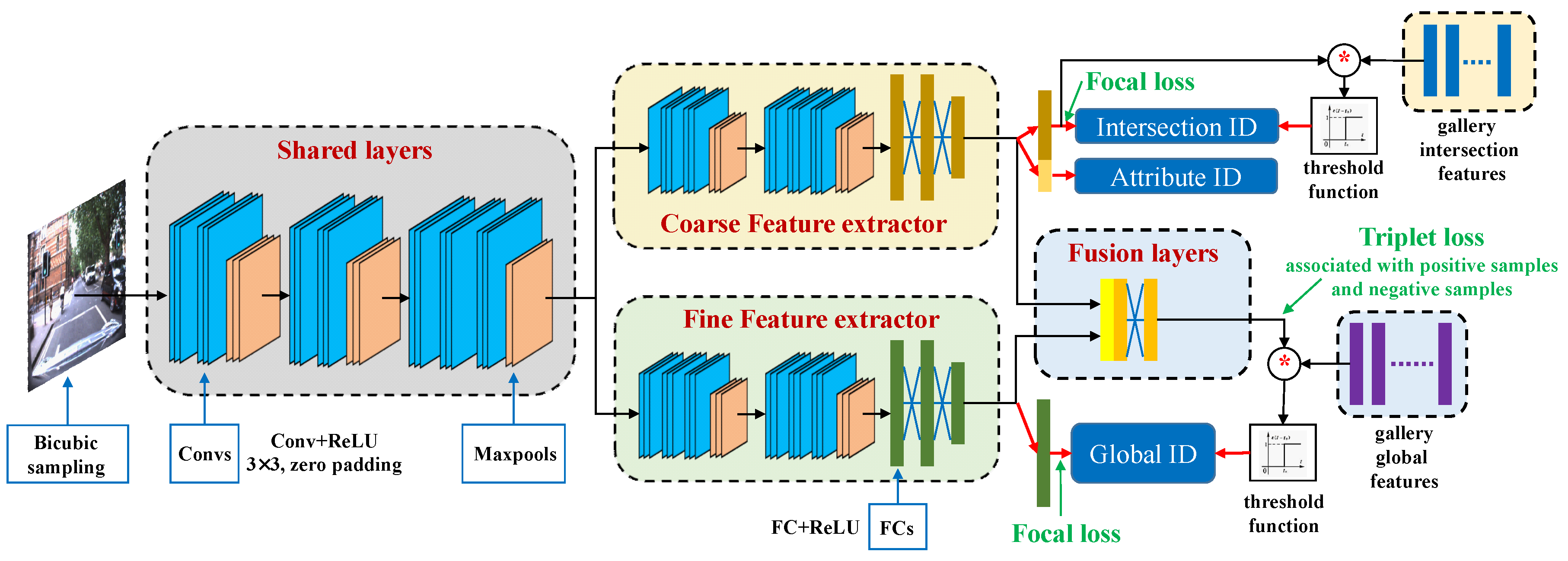 Sensors | Free Full-Text | Traffic Intersection Re-Identification Using ...