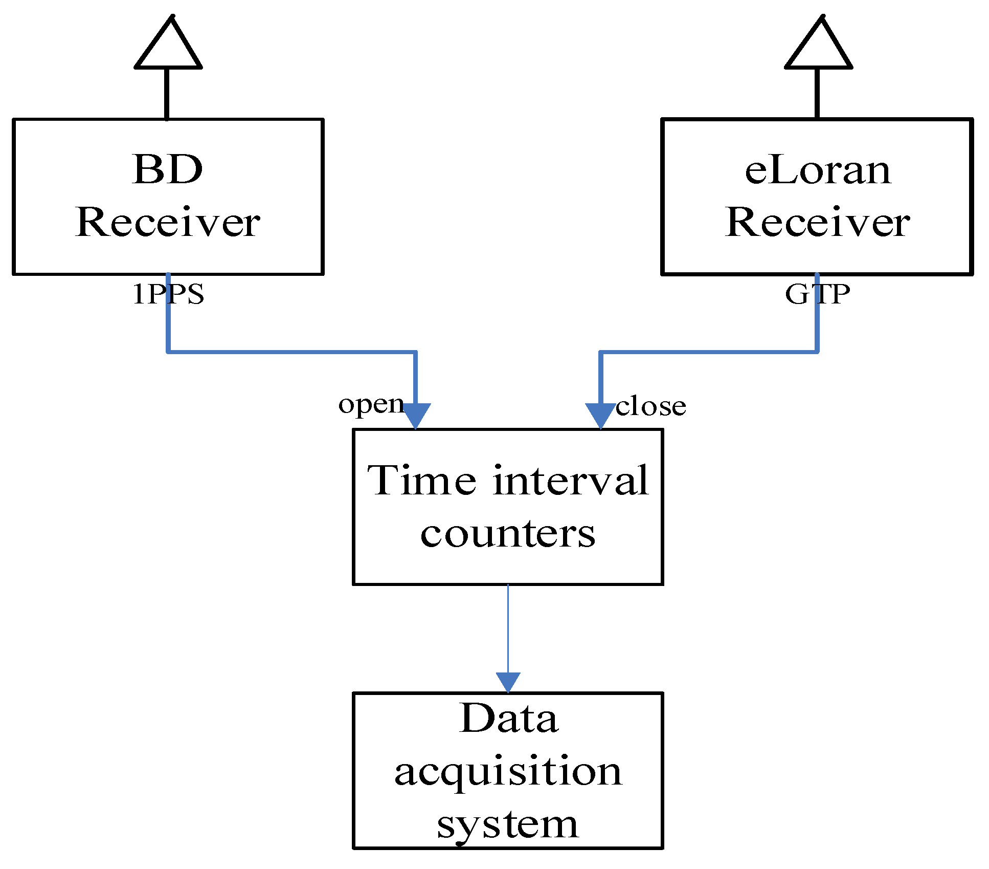 Research on the eLoran Differential Timing Method