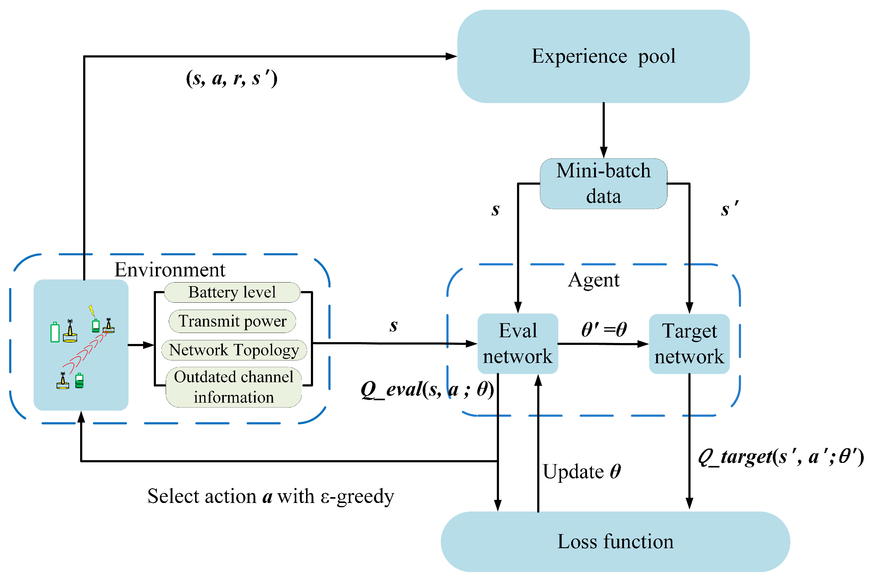 Deep Q-Network-Based Cooperative Transmission Joint Strategy ...