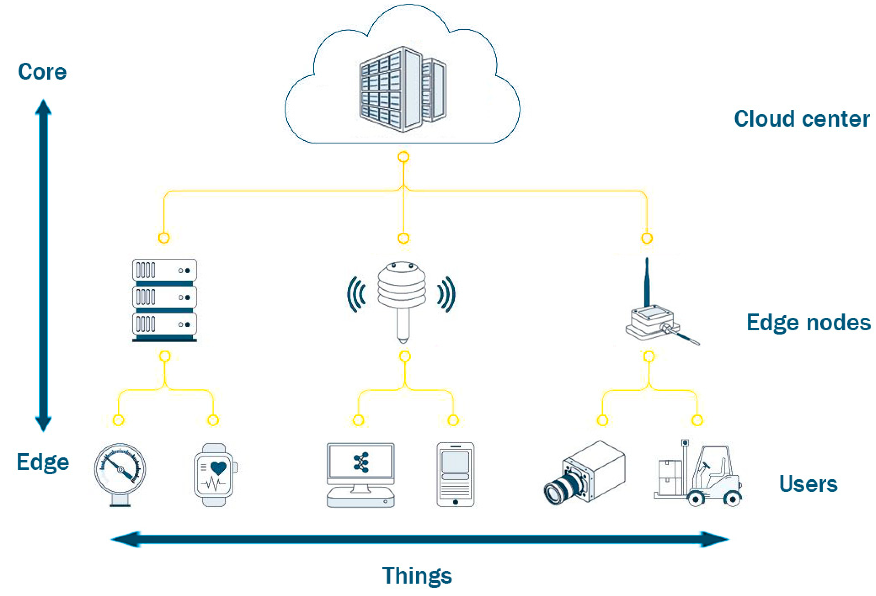 Resource Allocation for Edge Computing without Using Cloud Center in Smart Home Environment: A ...