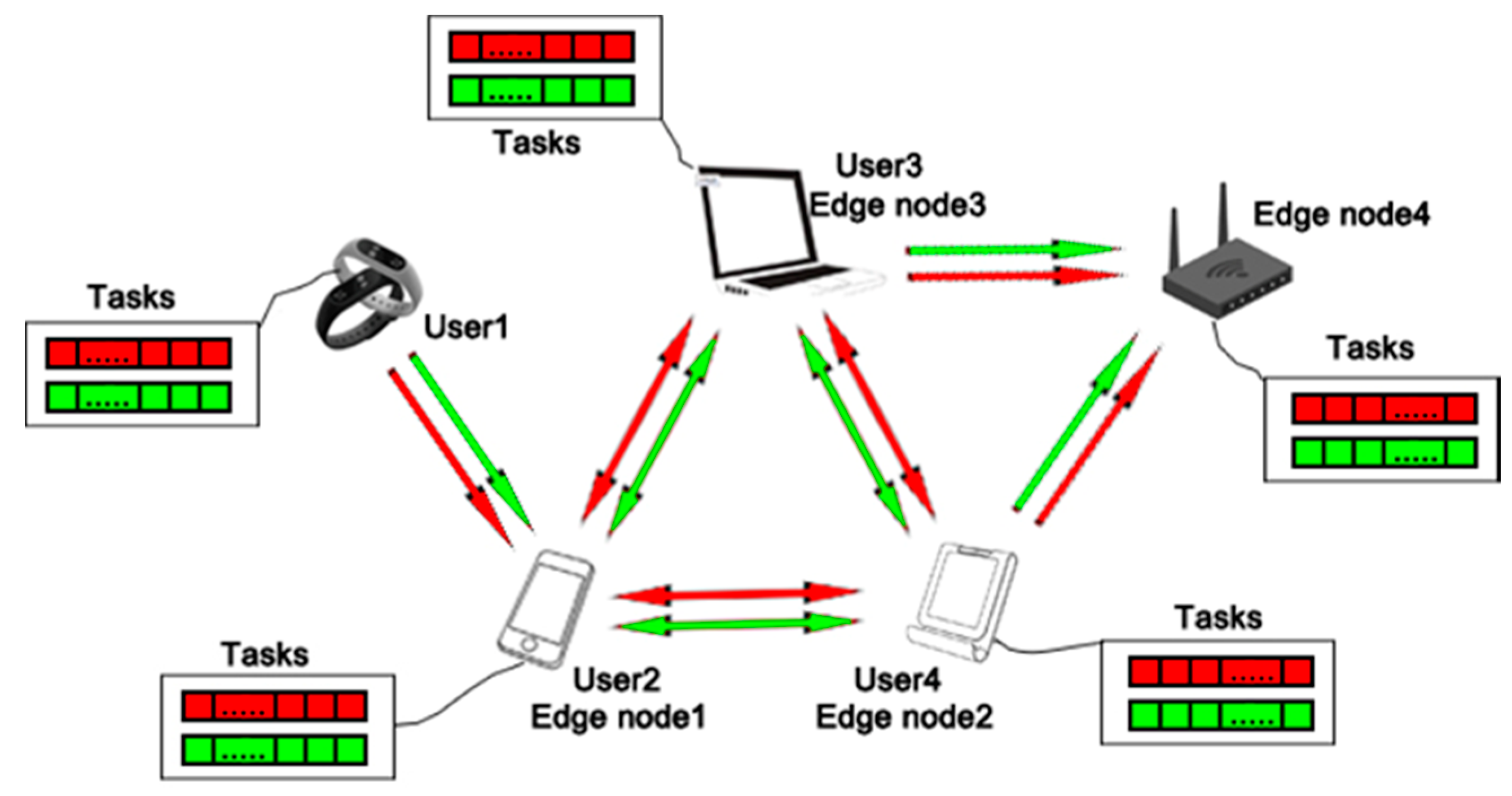 Resource Allocation for Edge Computing without Using Cloud Center in Smart Home Environment: A ...