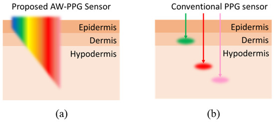Development of a Portable All-Wavelength PPG Sensing Device for Robust ...
