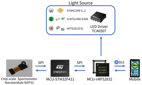Sensors | Free Full-Text | Development of a Portable All-Wavelength PPG ...