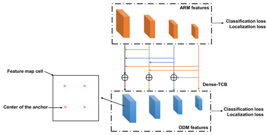 Dense-RefineDet for Traffic Sign Detection and Classification