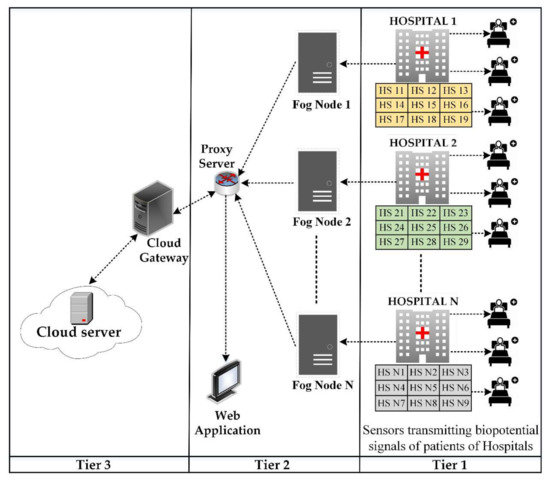 Remote Pain Monitoring Using Fog Computing for e-Healthcare: An Efficient Architecture