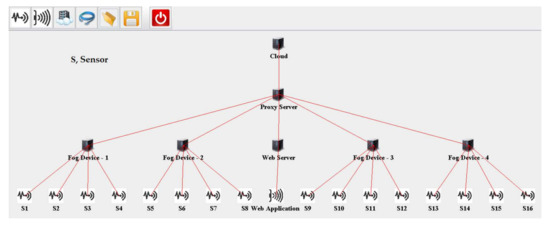 Sensors | Free Full-Text | Remote Pain Monitoring Using Fog Computing for e-Healthcare: An ...