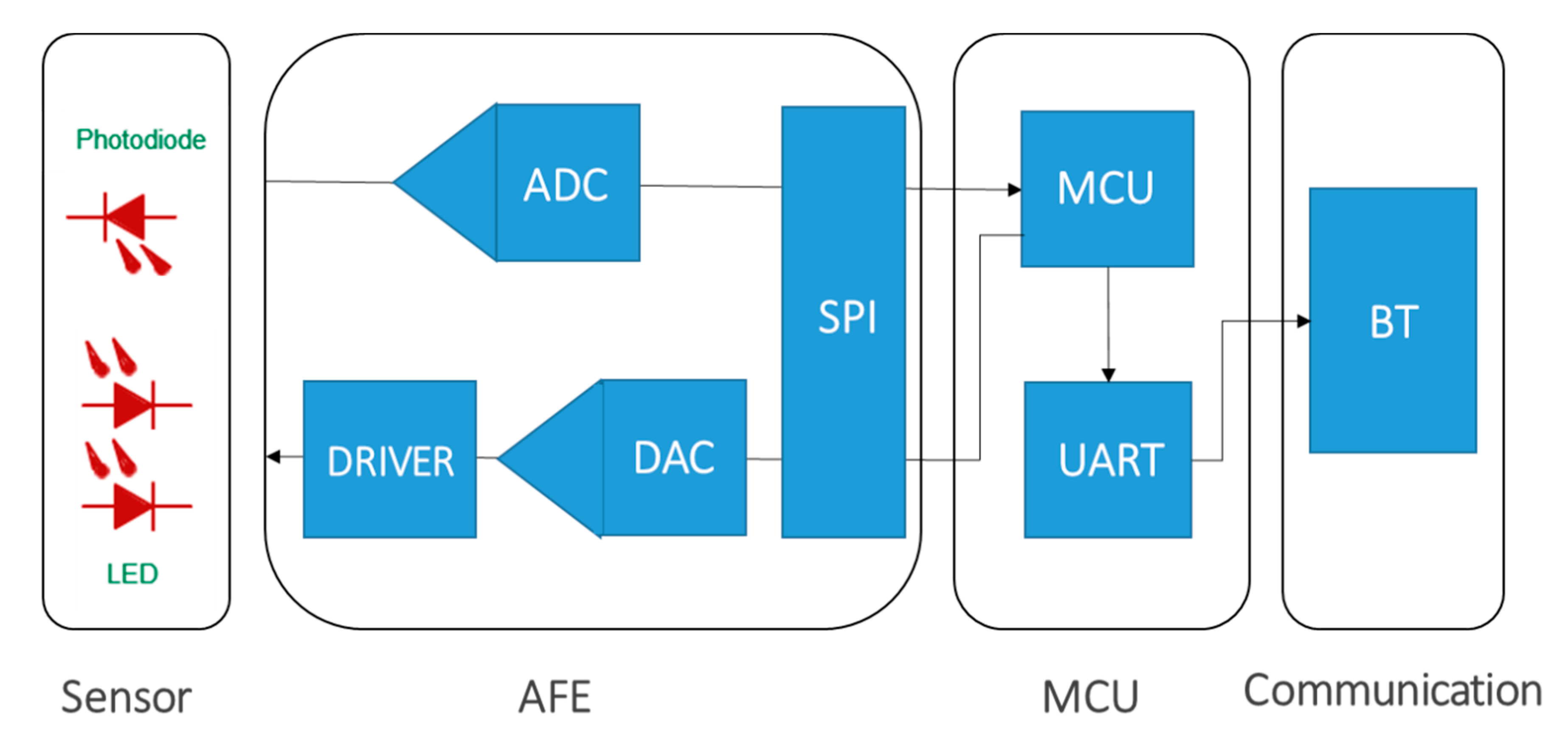 Design Implementation and Evaluation of a Mobile Continuous Blood ...