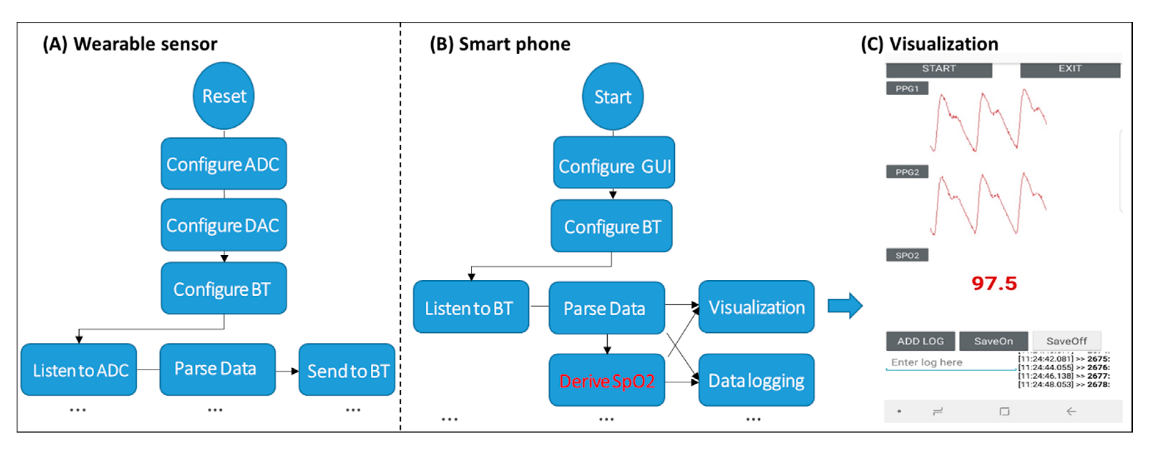 Design Implementation and Evaluation of a Mobile Continuous Blood ...