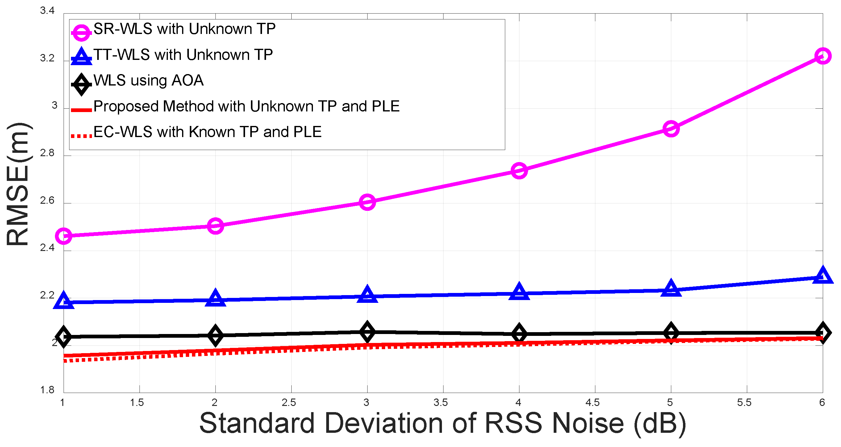 Target Localization with Unknown Transmit Power and Path-Loss Exponent Using a Kalman Filter in WSNs