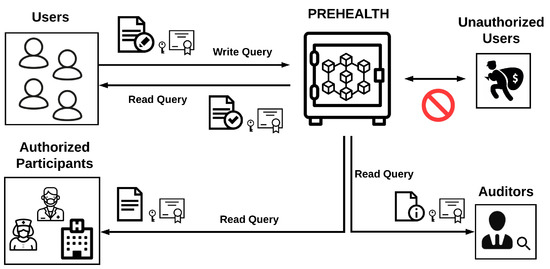 Sensors | Free Full-Text | A Privacy-Preserving Healthcare Framework ...