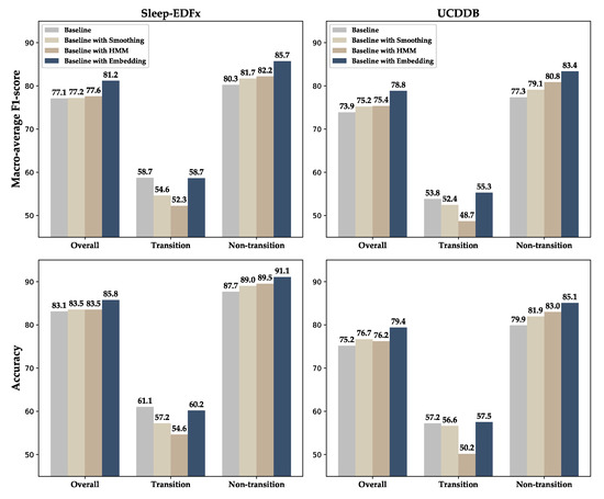 Multi-Branch Convolutional Neural Network for Automatic Sleep Stage ...