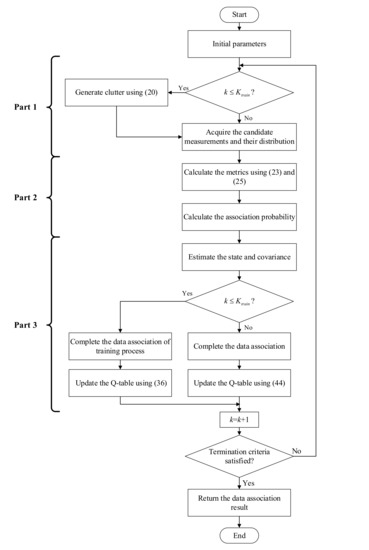 Reinforcement Learning-Based Data Association for Multiple Target Tracking in Clutter
