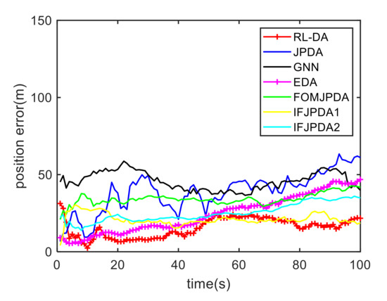 Reinforcement Learning-Based Data Association for Multiple Target ...