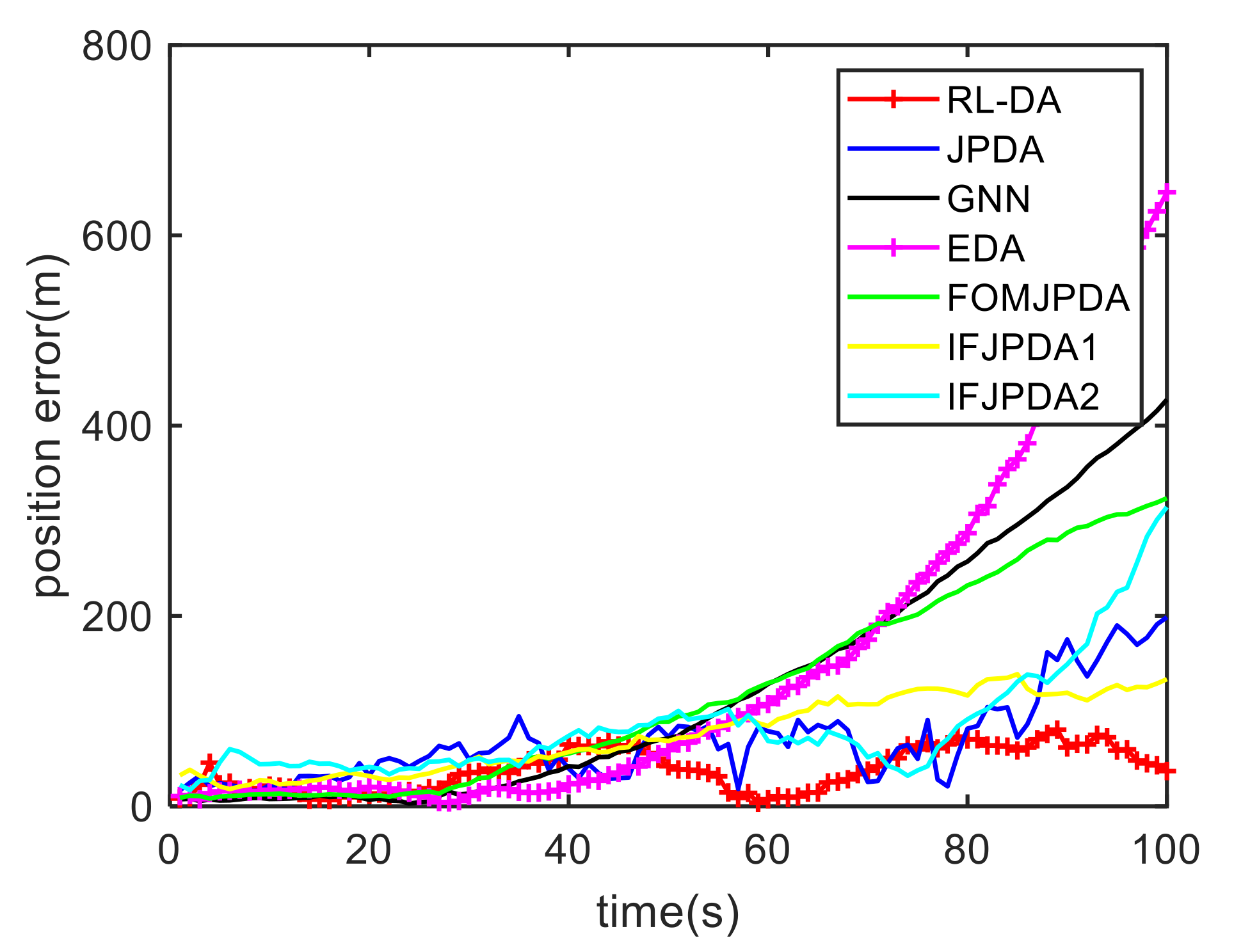 Reinforcement Learning-Based Data Association for Multiple Target Tracking in Clutter