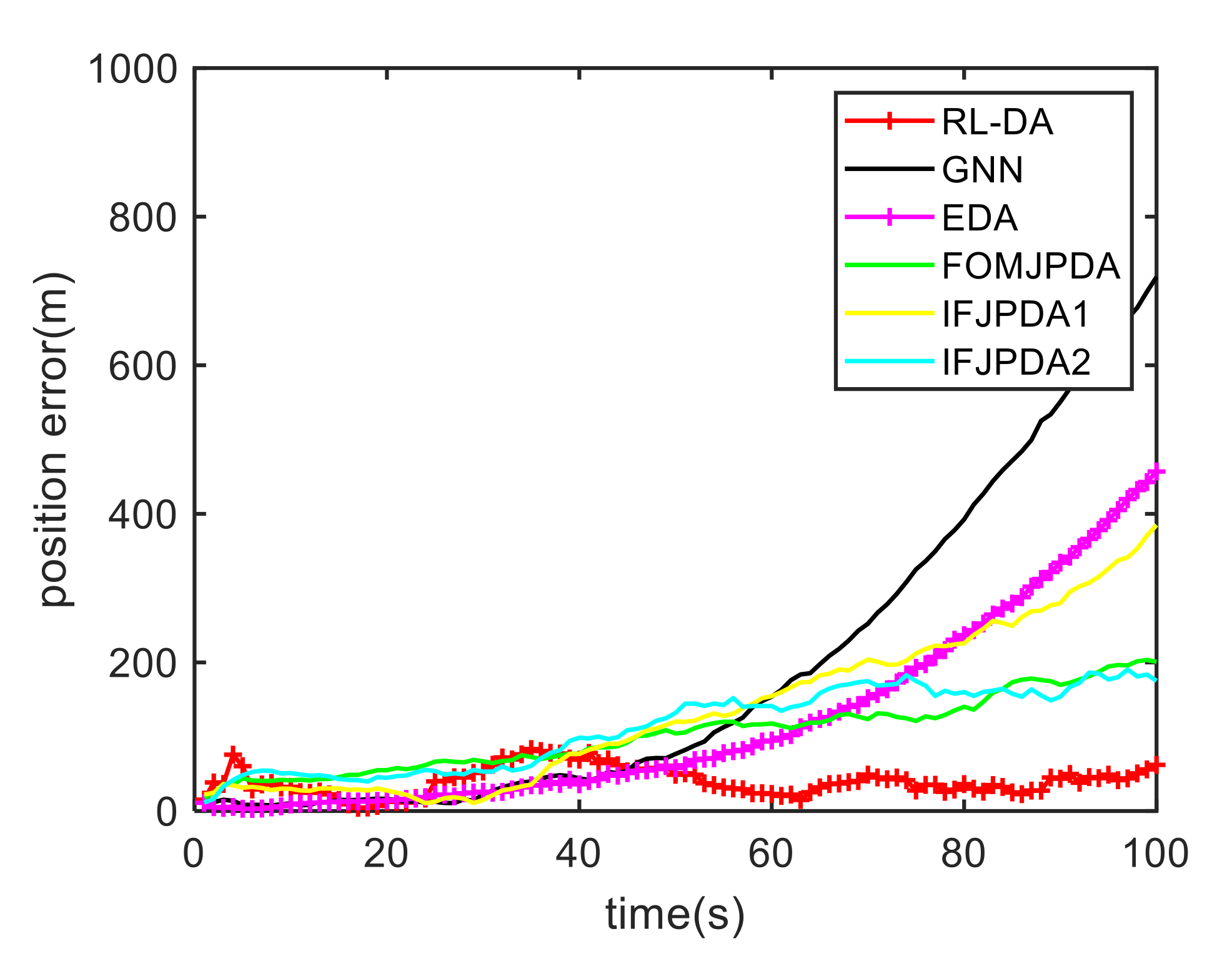 Reinforcement Learning-Based Data Association for Multiple Target ...