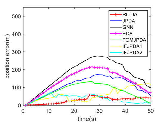 Reinforcement Learning-Based Data Association for Multiple Target ...