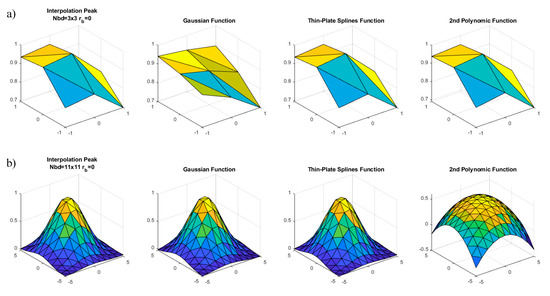Influence of Neighborhood Size and Cross-Correlation Peak-Fitting ...