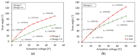 2D Scanning Micromirror with Large Scan Angle and Monolithically ...