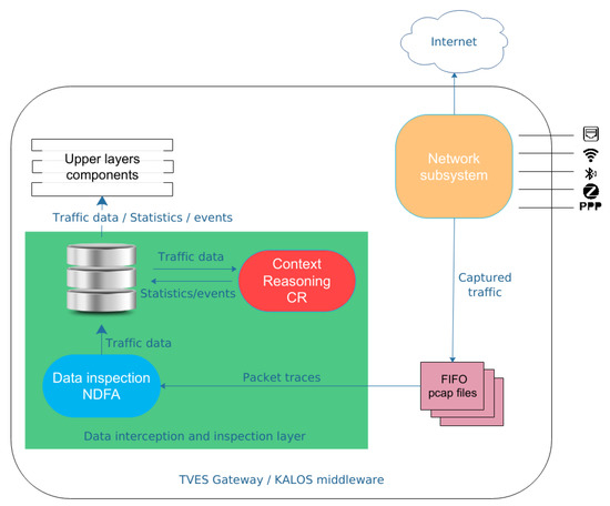 Sensors | Free Full-Text | Tracing Your Smart-Home Devices ...