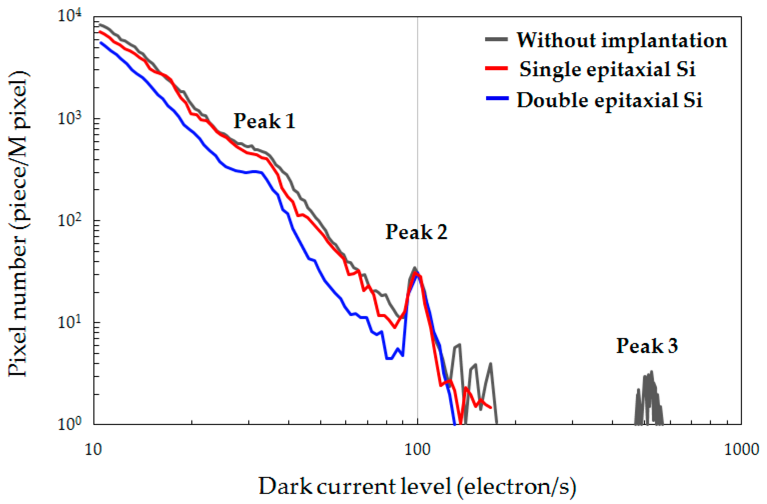 Reduction of Dark Current in CMOS Image Sensor Pixels Using Hydrocarbon-Molecular-Ion-Implanted ...