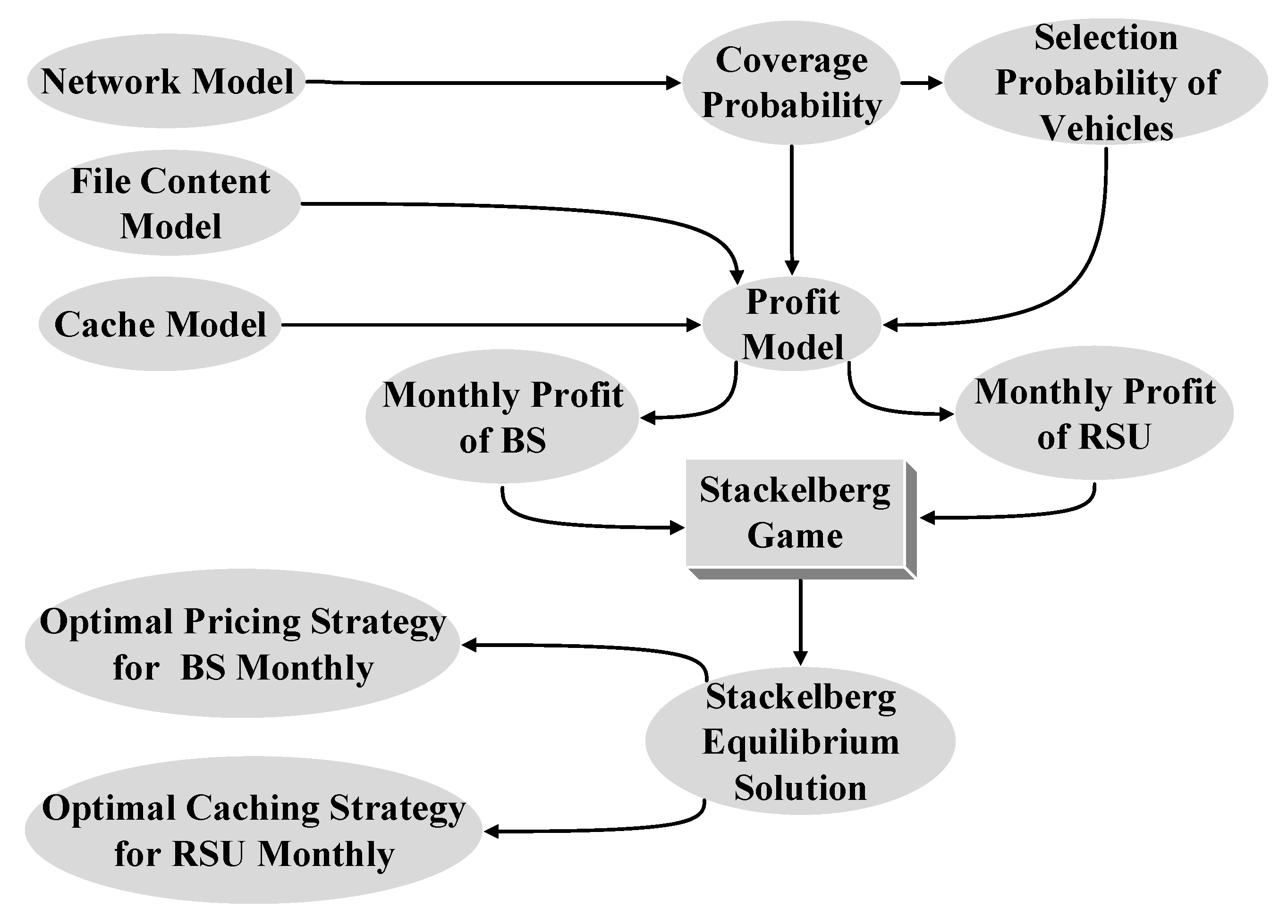 Sensors | Free Full-Text | A Stackelberg Game-Based Caching Incentive Scheme for Roadside Units ...