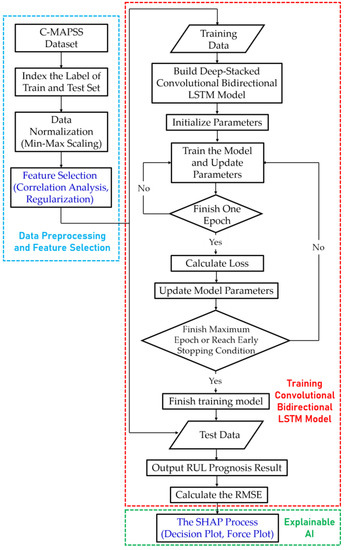 Sensors | Free Full-Text | Remaining Useful Life Prognosis for Turbofan ...