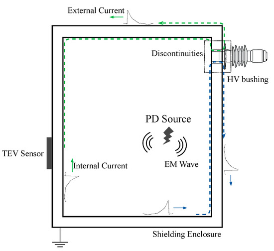 Flexible Sensor Array Based on Transient Earth Voltage for Online ...