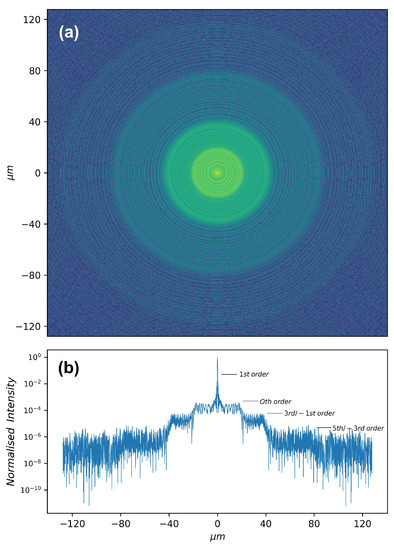 Simulation of Fresnel Zone Plate Imaging Performance with Number of Zones