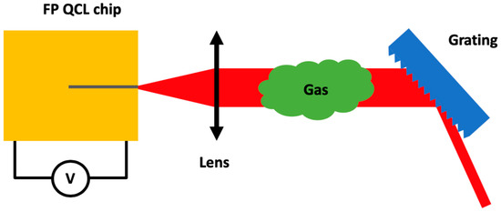 Widely-Tunable Quantum Cascade-Based Sources for the Development of ...
