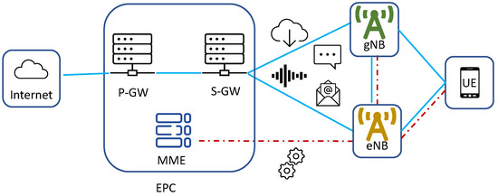 A Modular Experimentation Methodology for 5G Deployments: The 5GENESIS ...