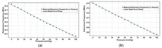 Thin-Film Flexible Wireless Pressure Sensor for Continuous Pressure ...