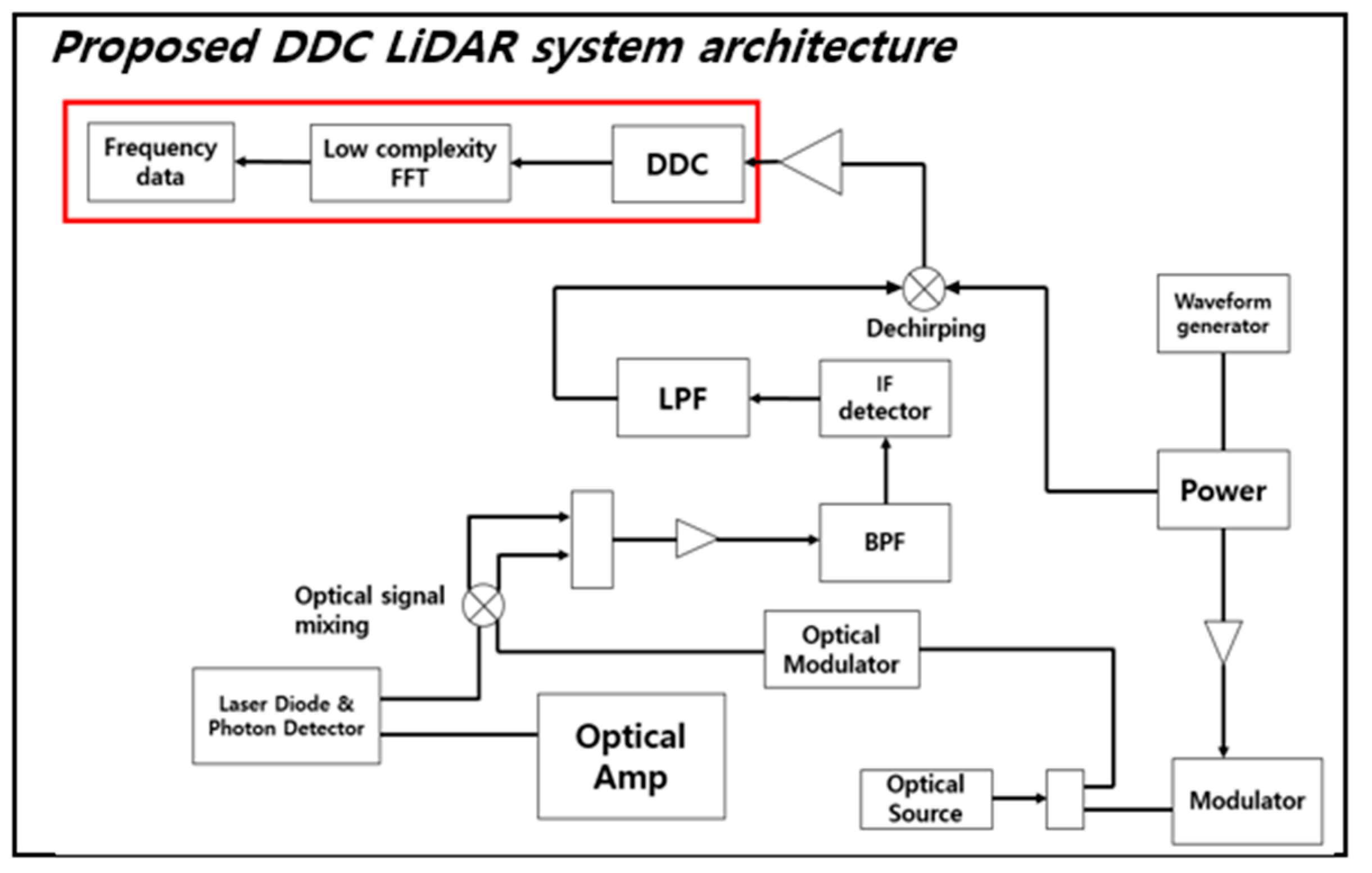 FMCW LiDAR System to Reduce Hardware Complexity and Post-Processing Techniques to Improve ...