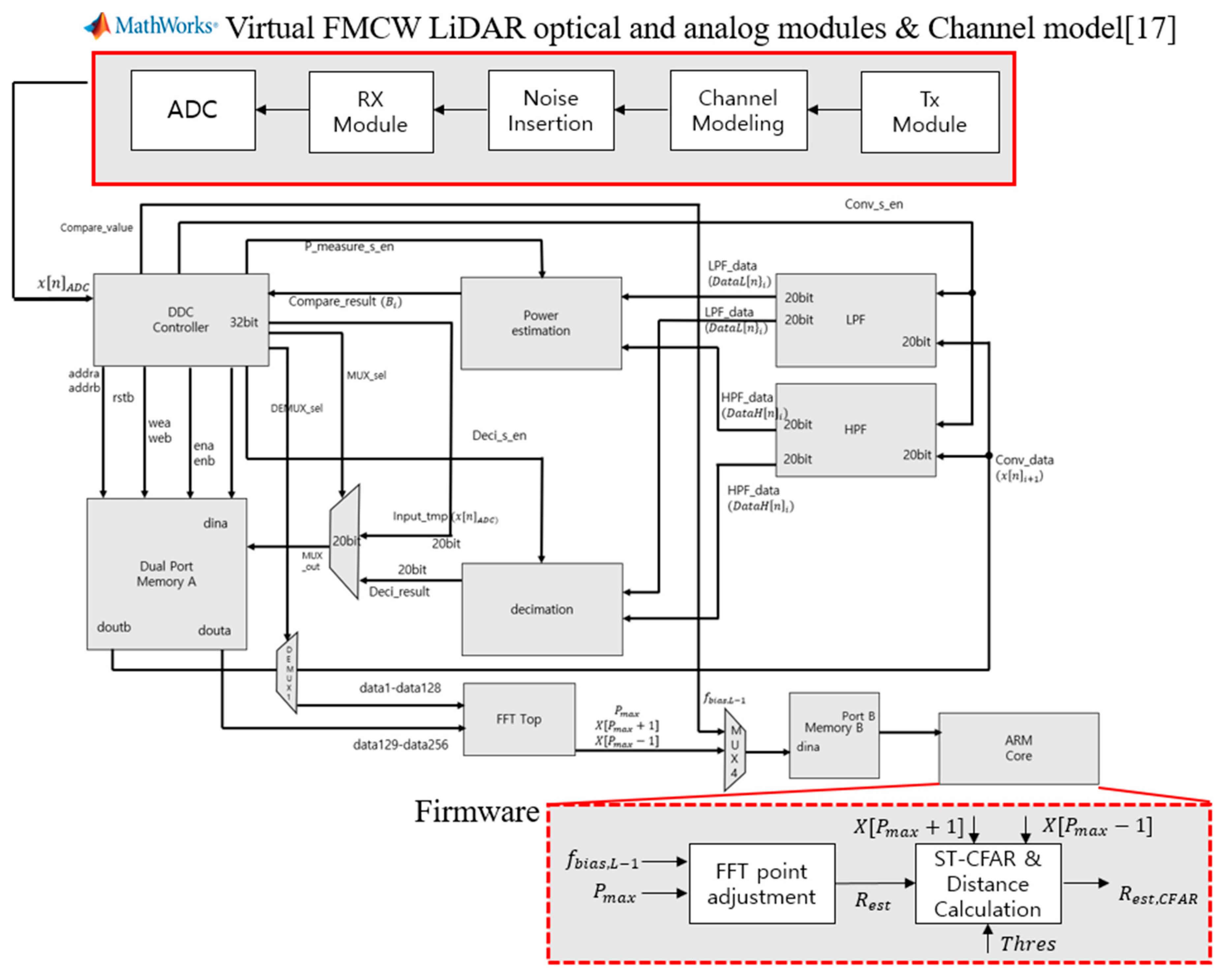FMCW LiDAR System to Reduce Hardware Complexity and Post-Processing ...