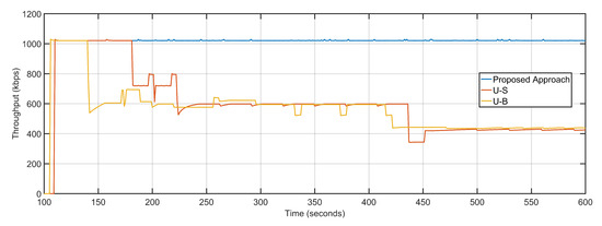 Sensors | Free Full-Text | Efficient Deployment with Throughput Maximization for UAVs ...