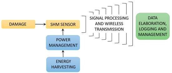 Energy Harvesting Technologies for Structural Health Monitoring of ...