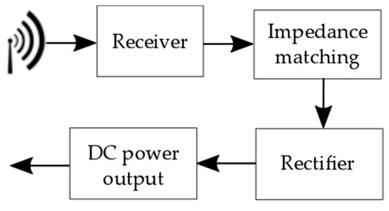 Sensors | Free Full-Text | Energy Harvesting Technologies for ...