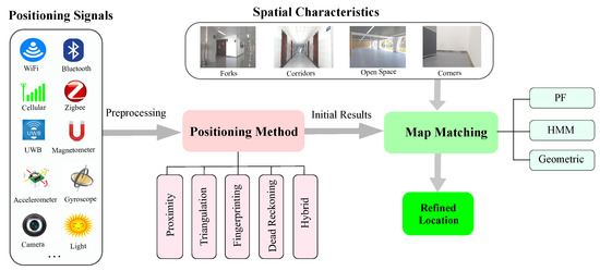 Effect Evaluation of Spatial Characteristics on Map Matching-Based Indoor Positioning