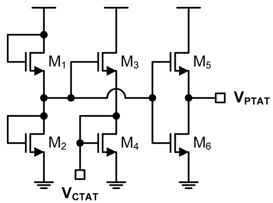 Categorization and Characterization of Time Domain CMOS Temperature Sensors