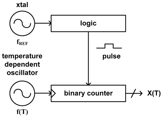 Categorization and Characterization of Time Domain CMOS Temperature Sensors