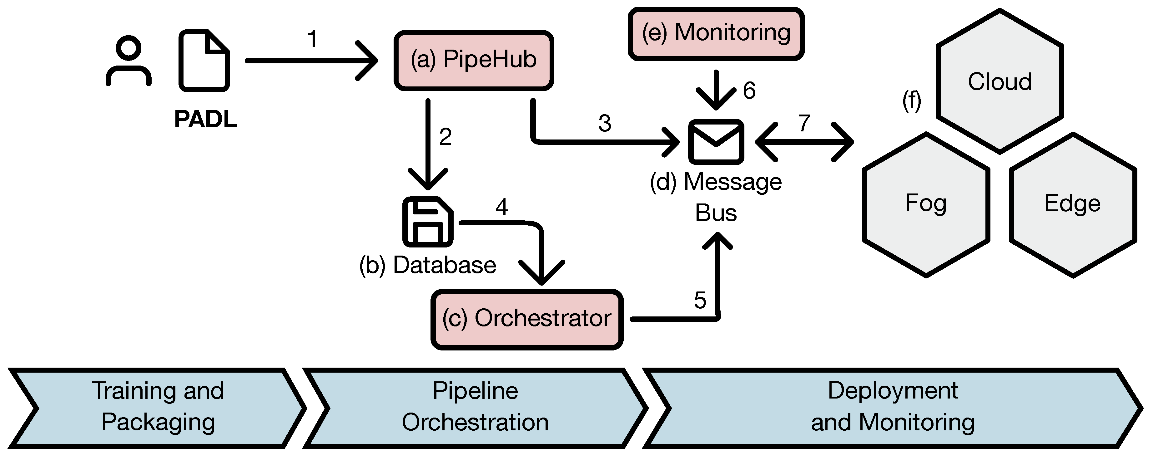 PADL: A Modeling and Deployment Language for Advanced Analytical Services