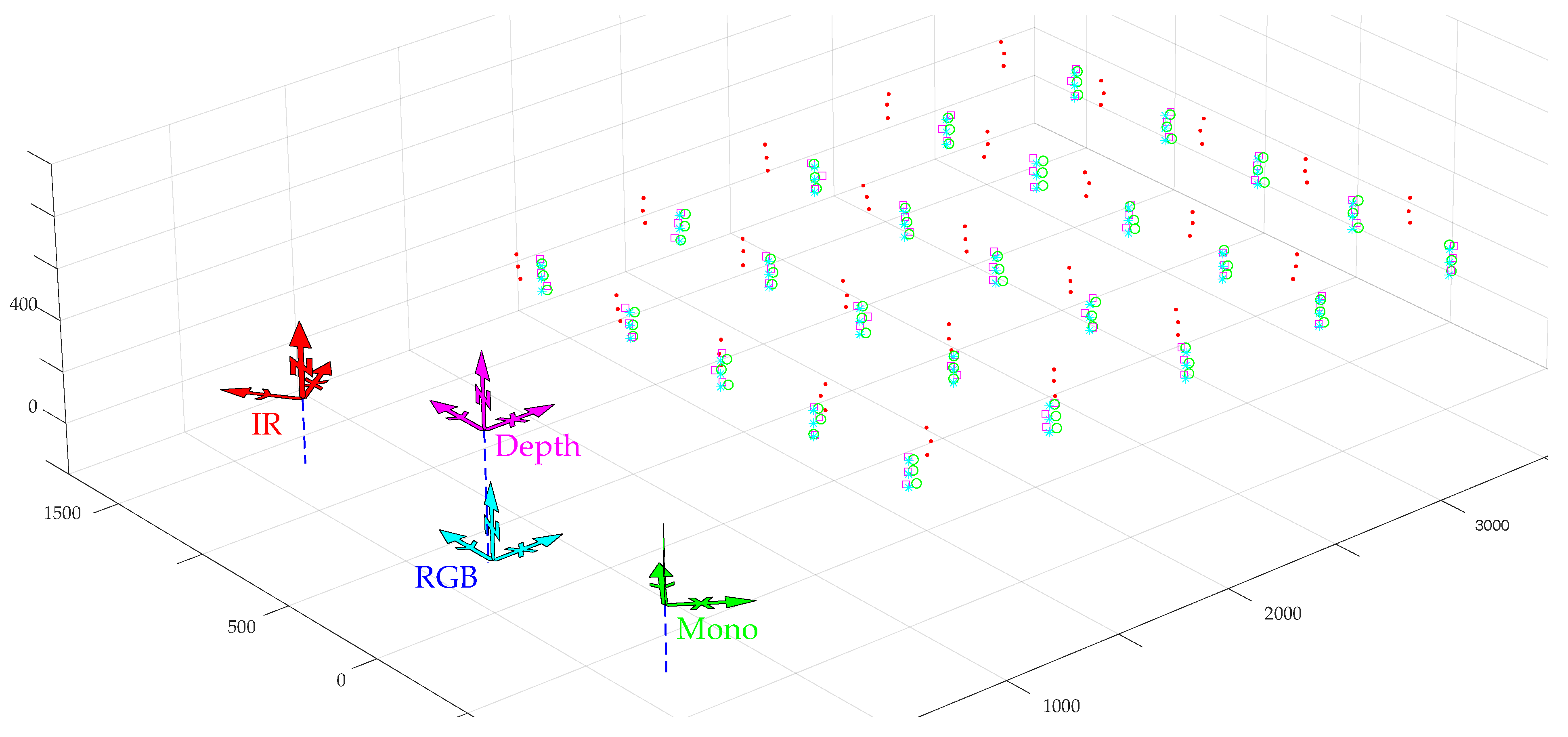 Multi-Sensor Extrinsic Calibration Using an Extended Set of Pairwise Geometric Transformations