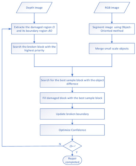 Sensors | Free Full-Text | Texture Synthesis Repair of RealSense D435i ...
