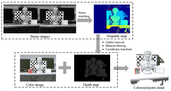 Sensors | Special Issue : Sensors and Computer Vision Techniques for 3D ...