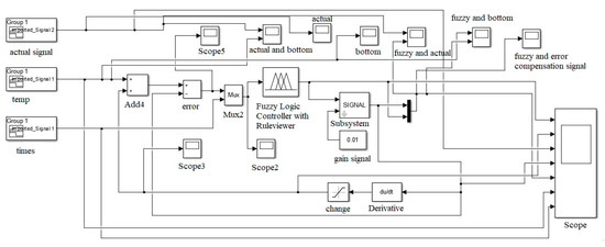 Design and Implementation of Fuzzy Compensation Scheme for Temperature and Solar Irradiance ...