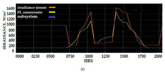 Design and Implementation of Fuzzy Compensation Scheme for Temperature and Solar Irradiance ...