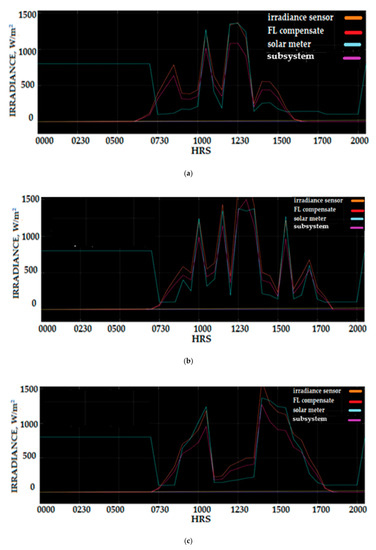 Design and Implementation of Fuzzy Compensation Scheme for Temperature and Solar Irradiance ...