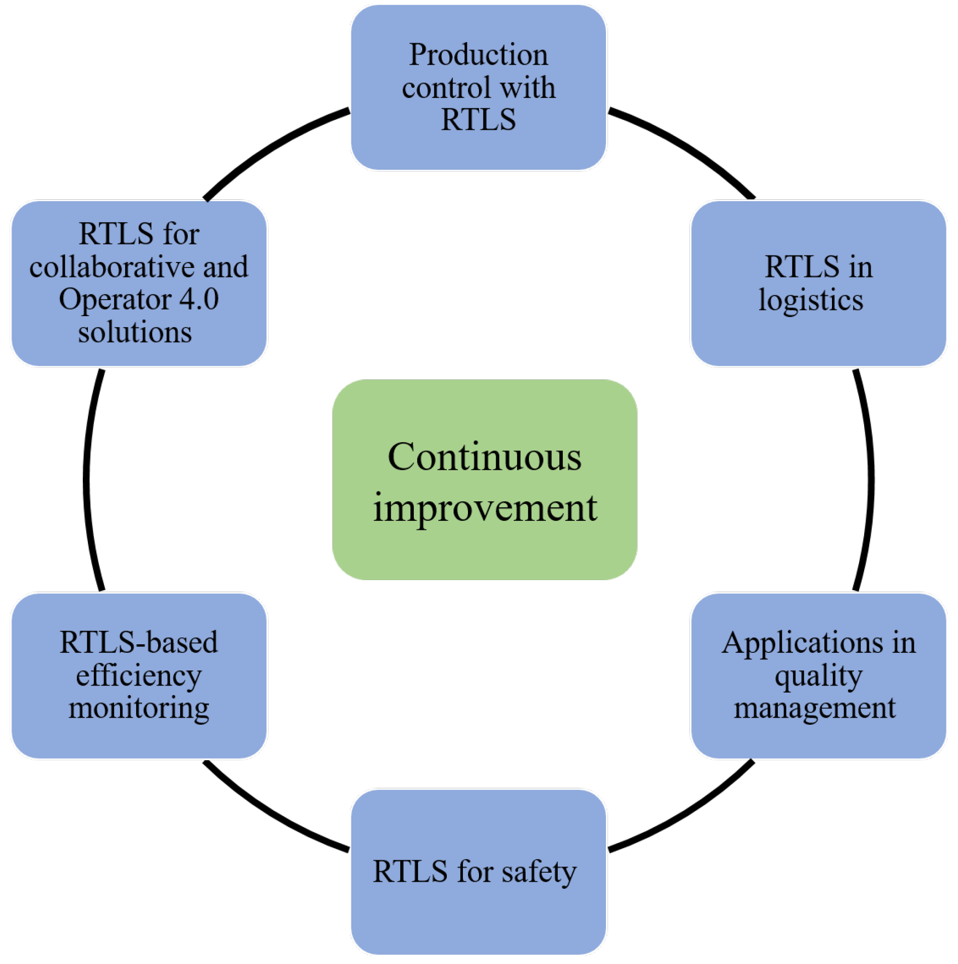 Real-Time Locating System in Production Management