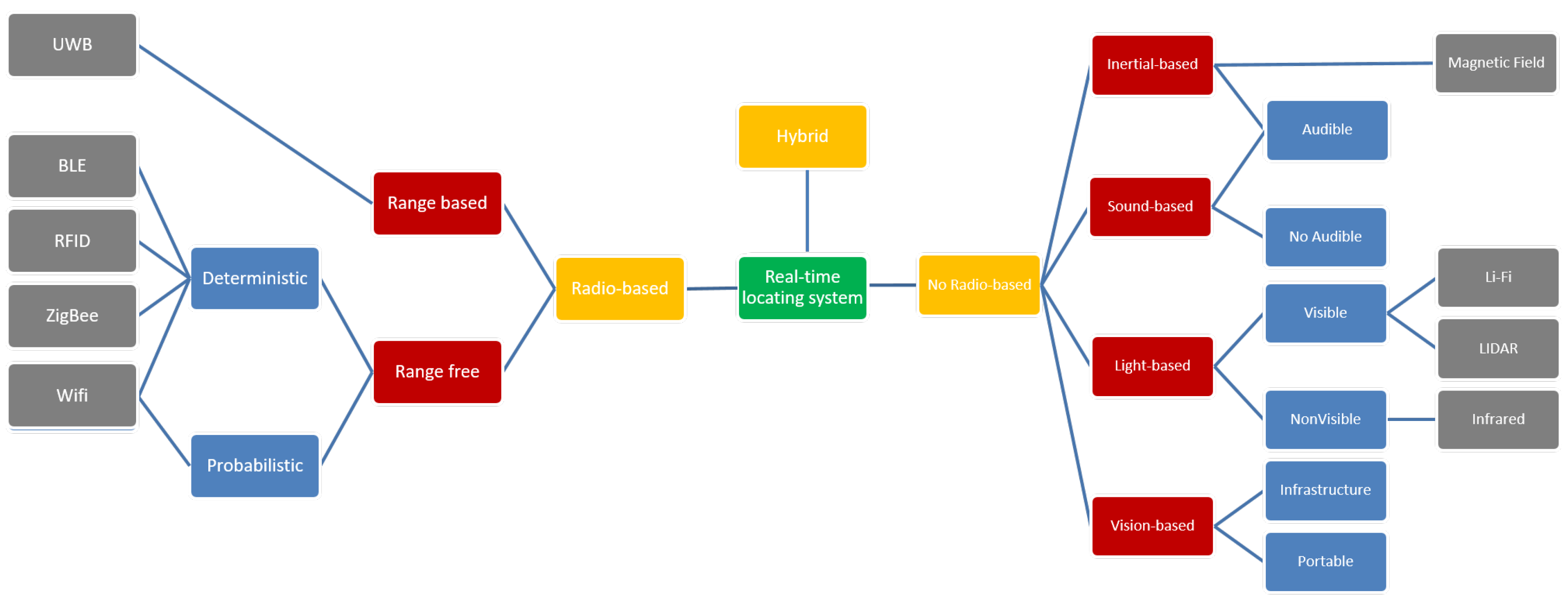Real-Time Locating System in Production Management